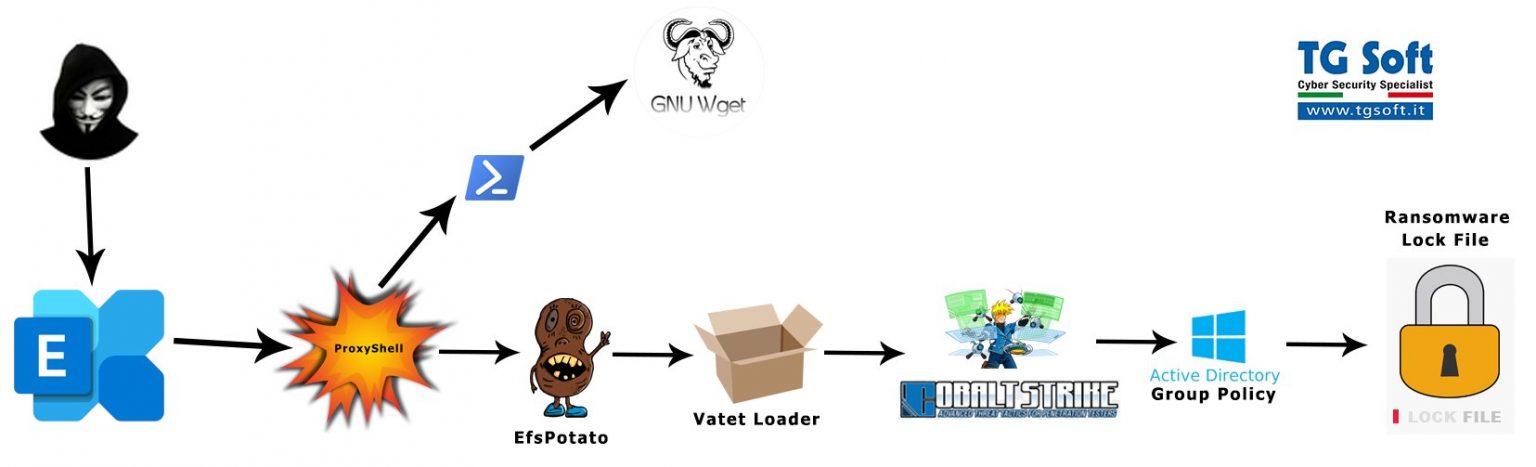 LockFile ransomware adopts ProxyShell and PetitPotam vulnerabilities