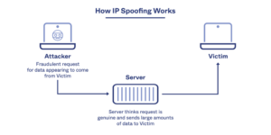 IP spoofing: What is IP Spoofing Attack? - Gridinsoft Blogs