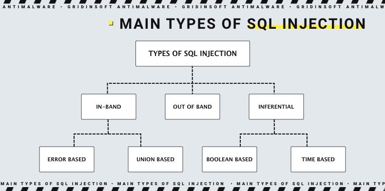 Types Of SQL Injection Attack Examples Gridinsoft Blogs
