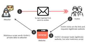 CSRF vs. XSS: What are Their Similarity and Differences - Gridinsoft Blogs