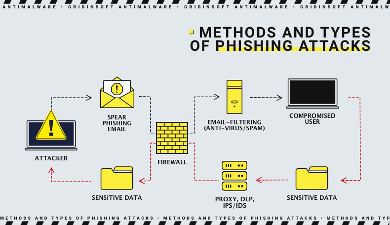 What is Spear Phishing? Definition with Examples – Gridinsoft Blog