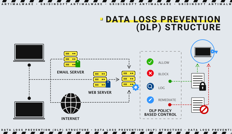 Some Tips About Data Loss Prevention (DLP) For Users – Gridinsoft Blogs