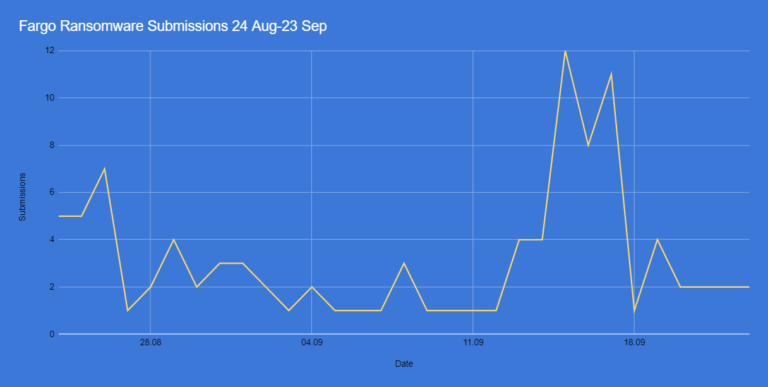 Fargo Ransomware aims at vulnerable Microsoft SQL servers