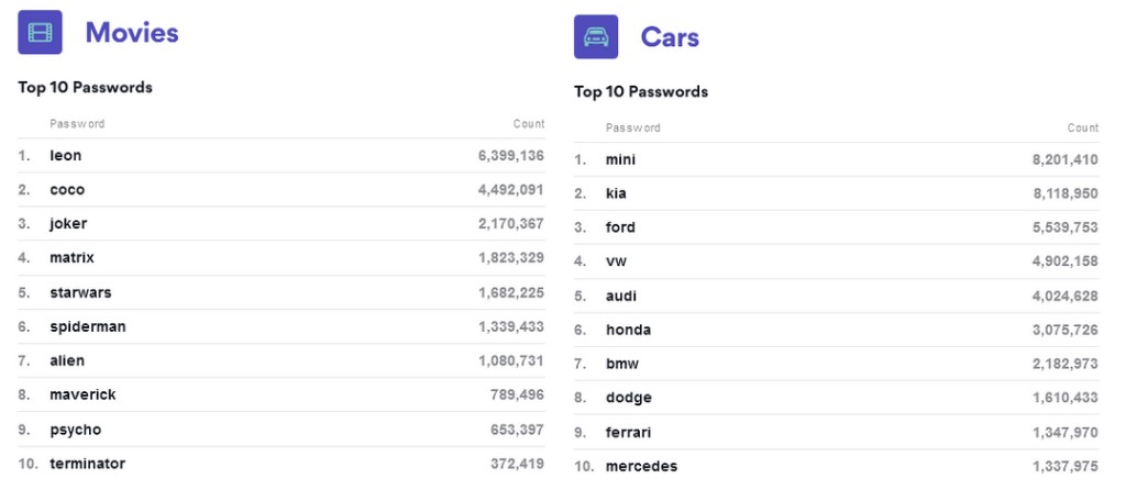 "Password" Topped the List of the Most Common Passwords in 2022