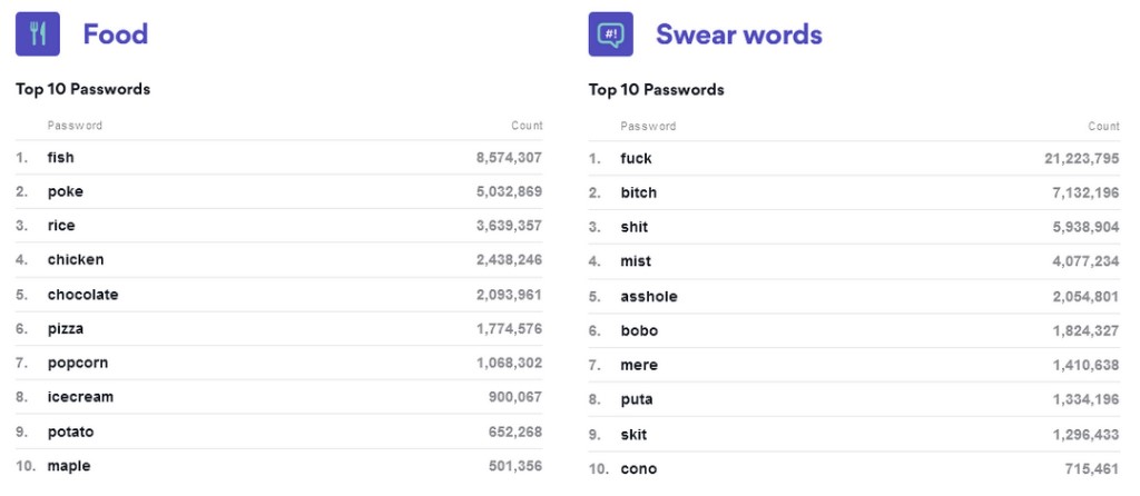 "Password" Topped the List of the Most Common Passwords in 2022