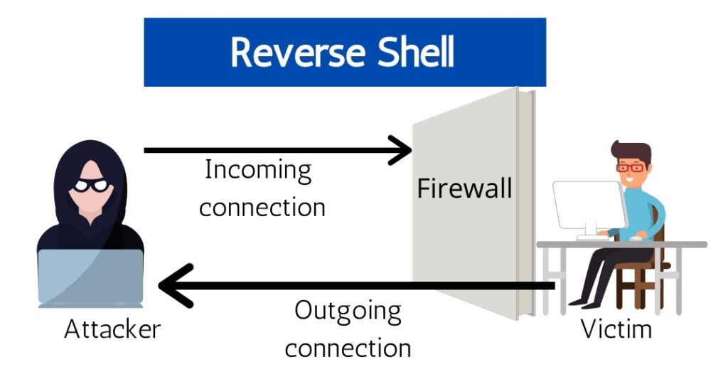 Reverse Shell vs. Backdoor : What is the Differences?