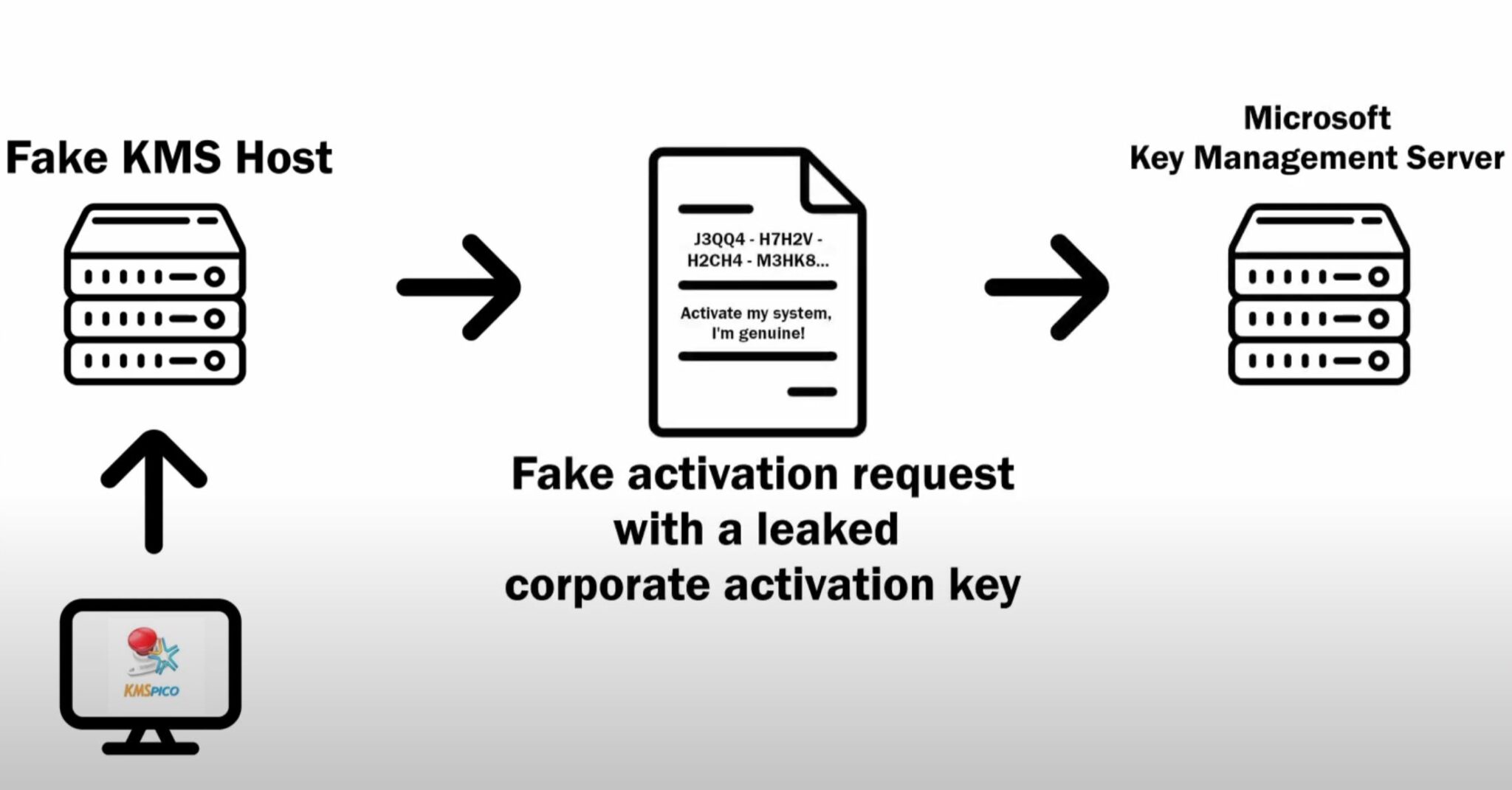 The HackTool:Win32/AutoKMS Risky Tool – Gridinsoft Blog