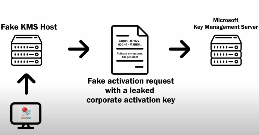 The HackTool:Win32/AutoKMS Risky Tool – Gridinsoft Blog